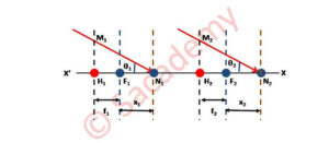 Cardinal points of an optical system - Sacademy