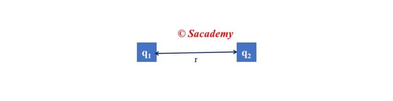 Coulomb's law | Electricity and Magnetism - Sacademy