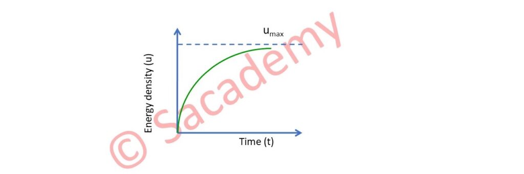 Sabine Formula | Oscillations and Waves - Sacademy