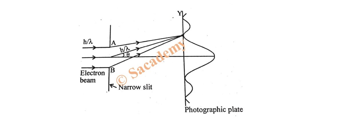 Heisenberg uncertainty principle - Sacademy