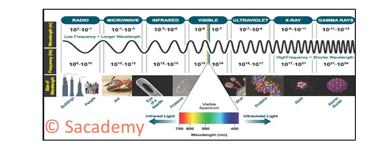 Introduction to microwaves - Sacademy