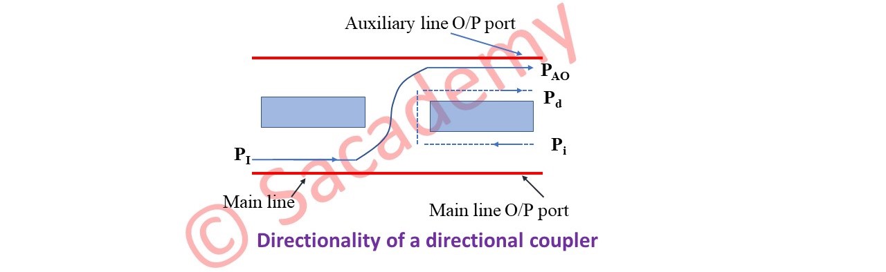 Directional coupler - Sacademy