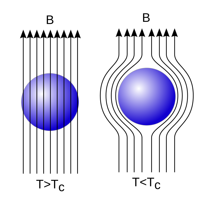 Meissner effect - Sacademy